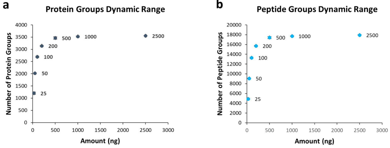 1 - Microflow LC-Nanospray MS for Bottom-up Proteomics - Newomics