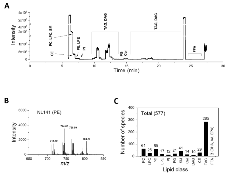 3 - M3 Emitters for Shotgun Lipidomics - Newomics