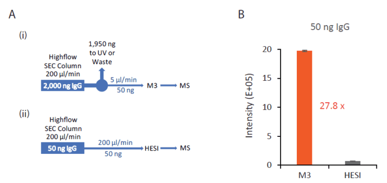 4 - Microflow LC-MS Analysis of Native Monoclonal Antibodies - Newomics