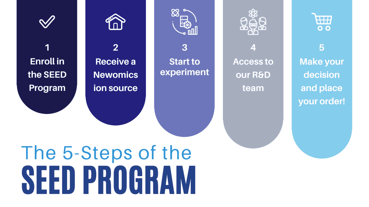 SEED Program - Newomics